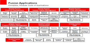 Oracle Fusion HCM Modules