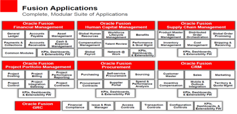 Oracle Fusion HCM Modules
